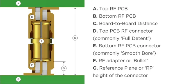 Board-to-Board Connectors | SV Microwave